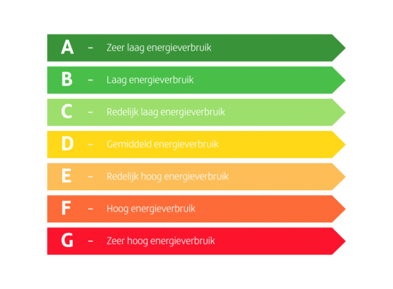 Energielabel C woning | Verplichting, betekenis en uitleg